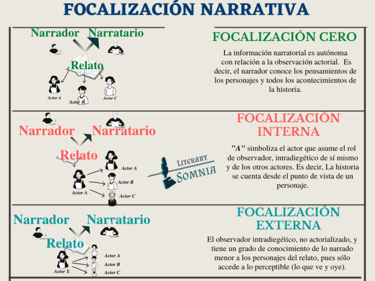 El Modo del Relato. Resumen de FIGURAS III de Gerald Genette